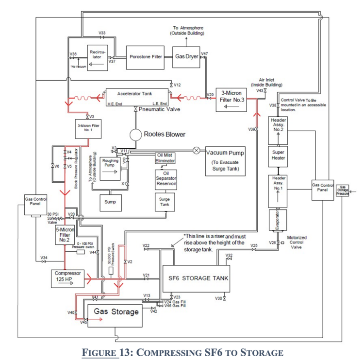 SF6 Gas Handling System - FSU Fox's Lab Wiki